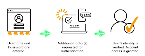 Multi-factor Authentication (MFA) – Wicket Support